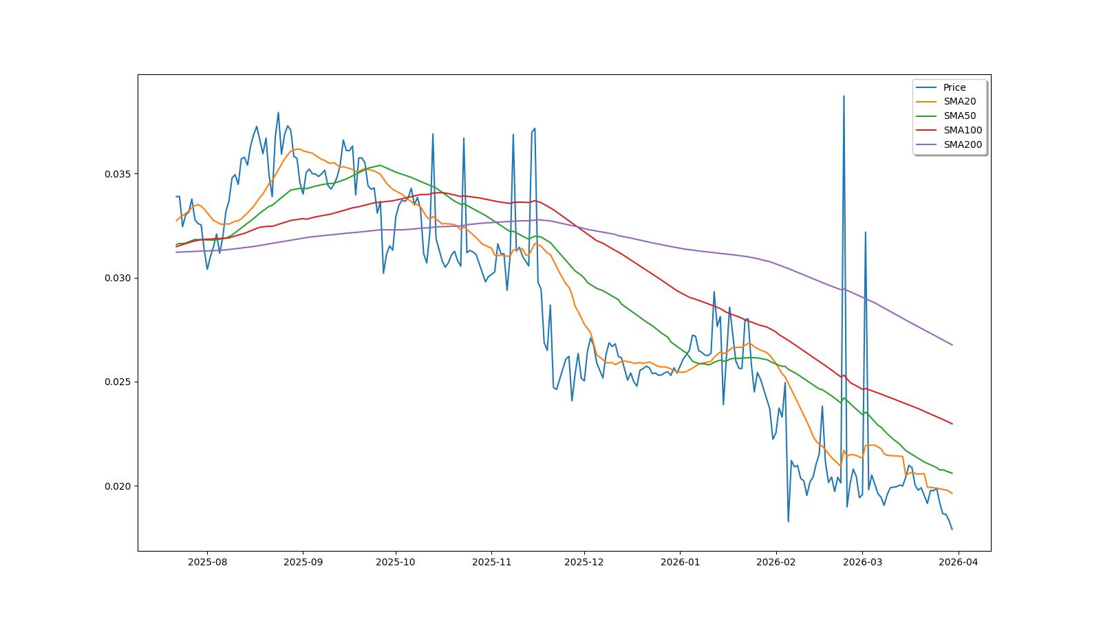 CapriCoin Simple Moving Averages