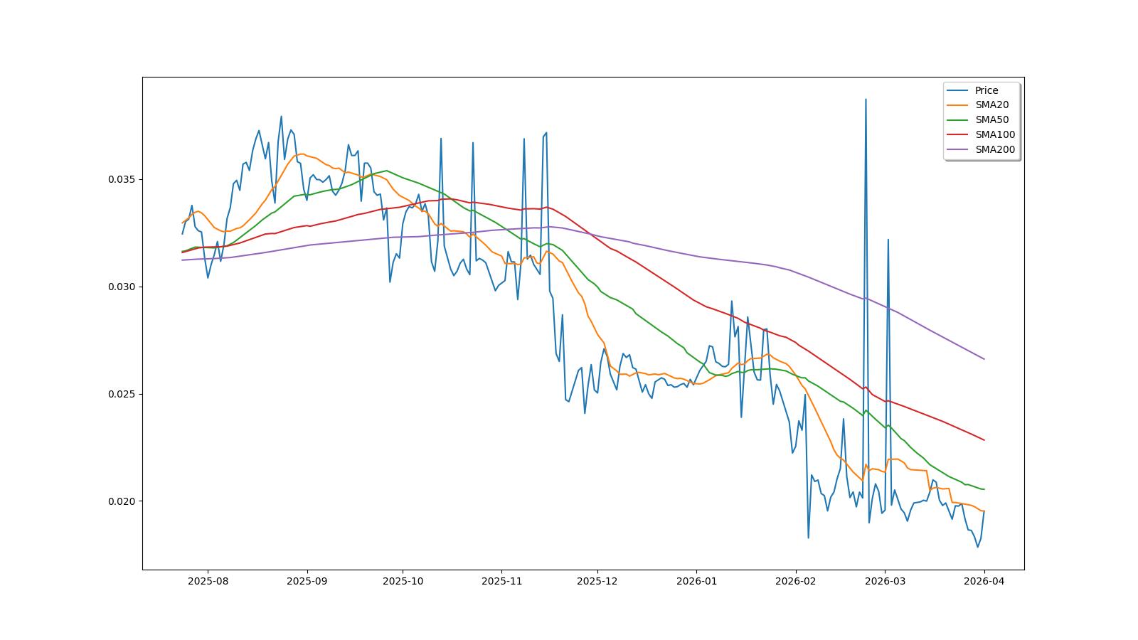 CapriCoin Simple Moving Averages