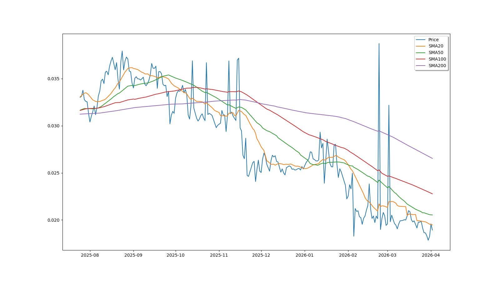 CapriCoin Simple Moving Averages