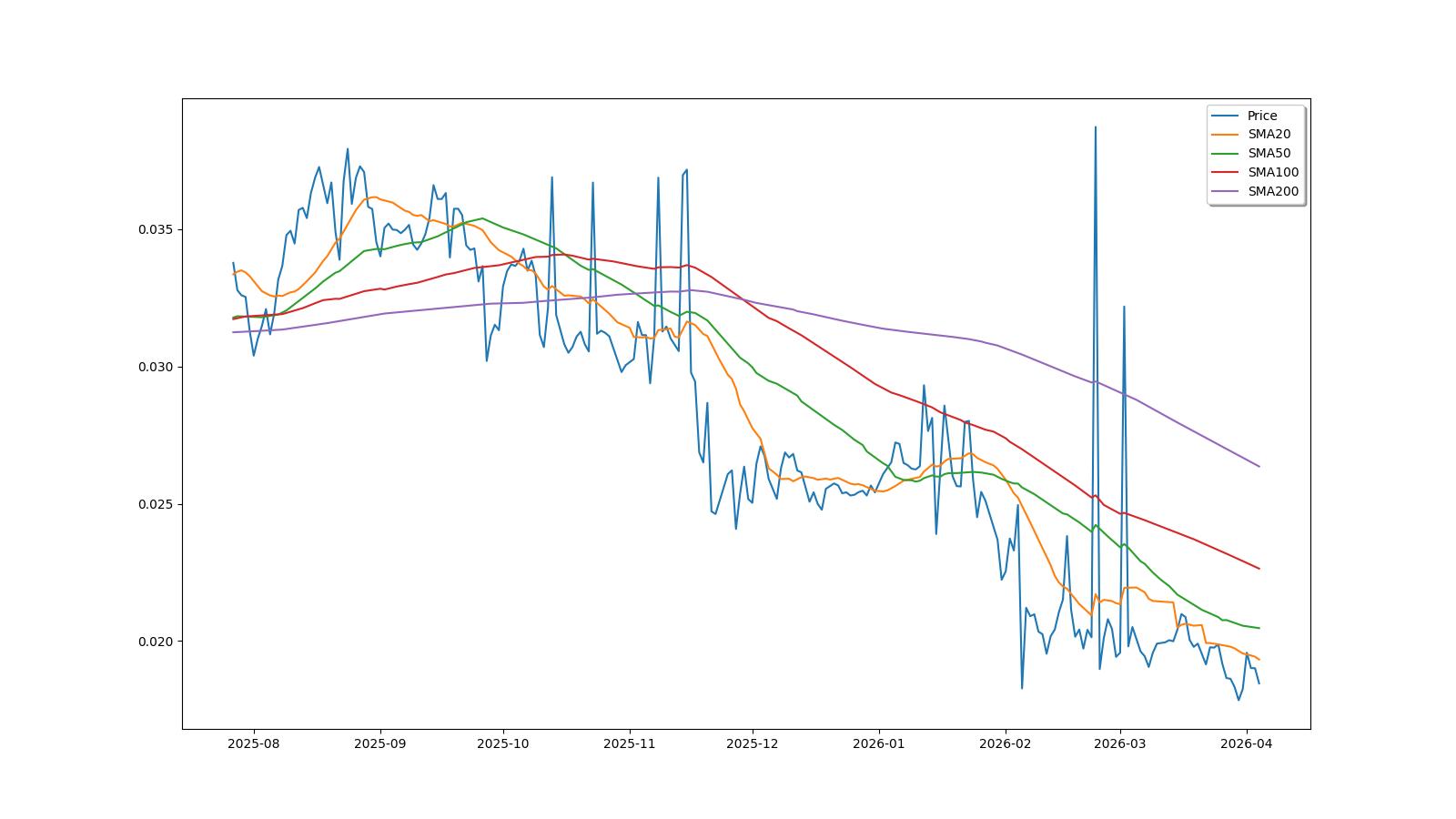 CapriCoin Simple Moving Averages