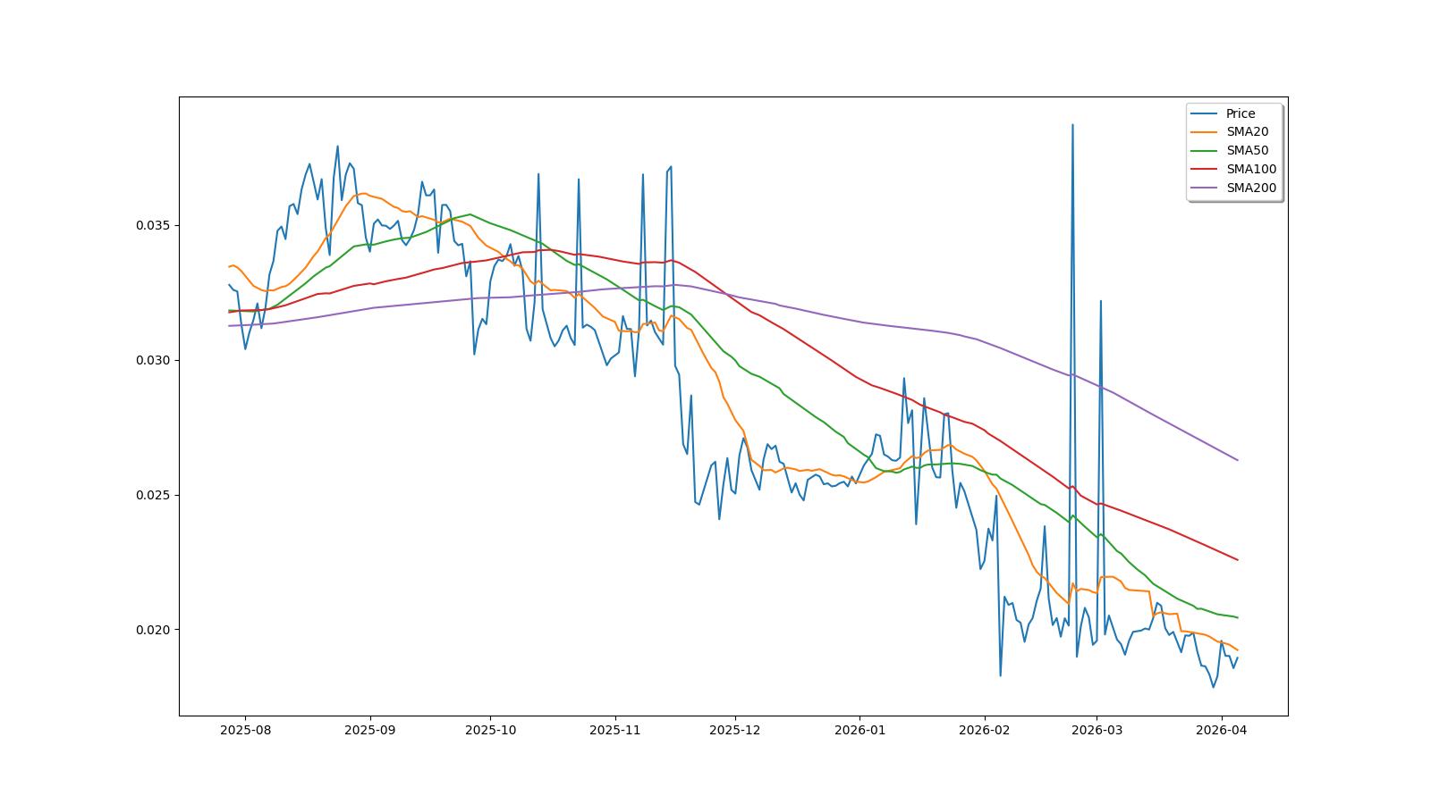 CapriCoin Simple Moving Averages
