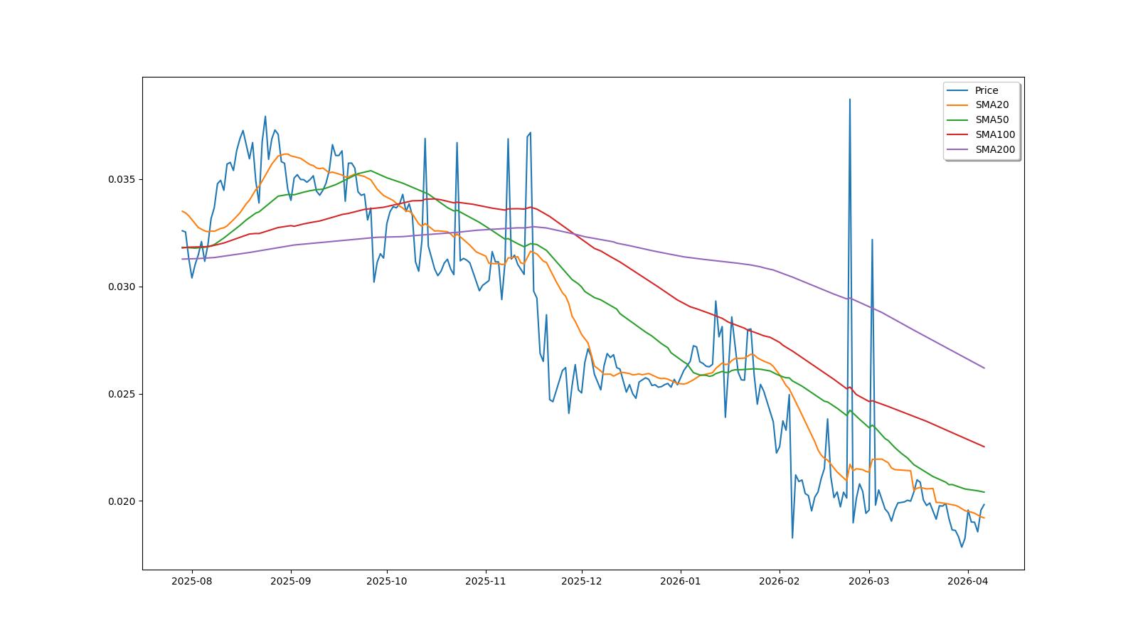 CapriCoin Simple Moving Averages