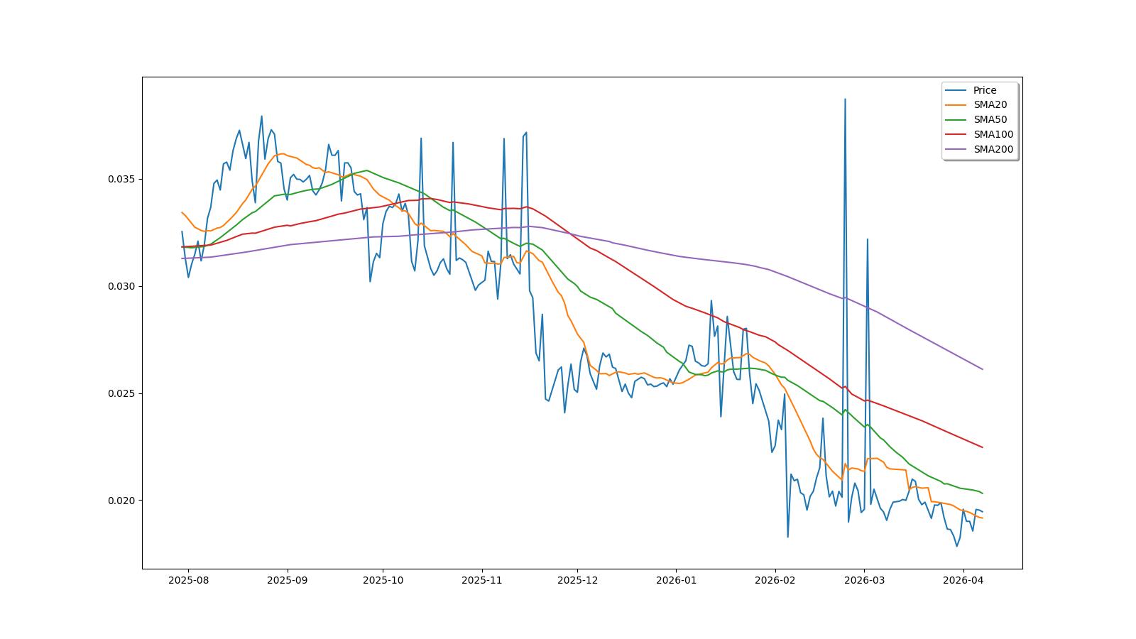 CapriCoin Simple Moving Averages