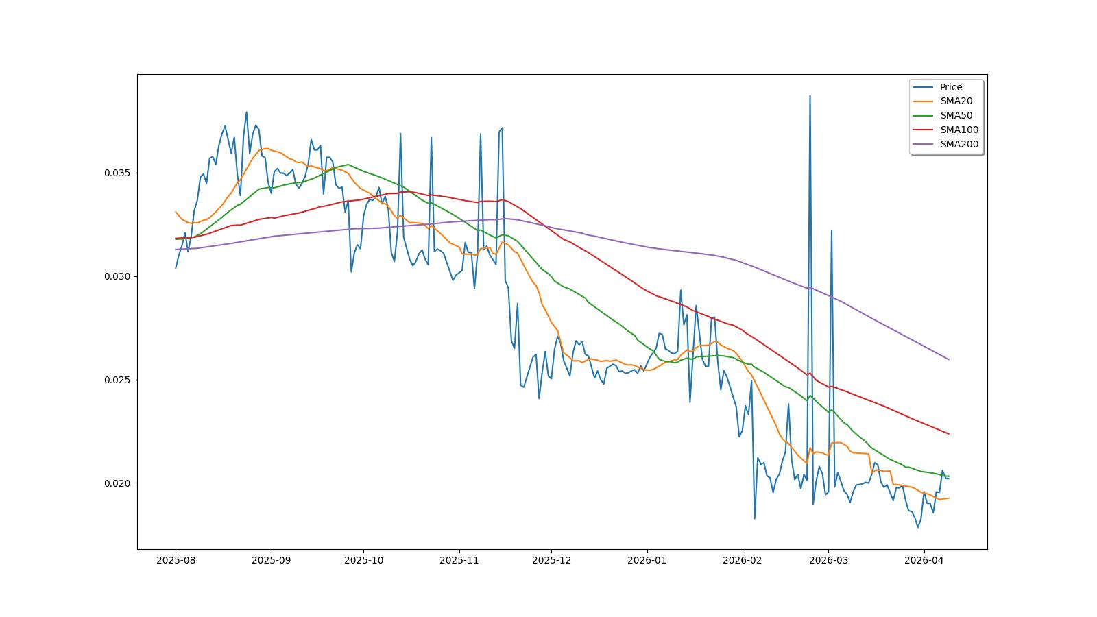 CapriCoin Simple Moving Averages