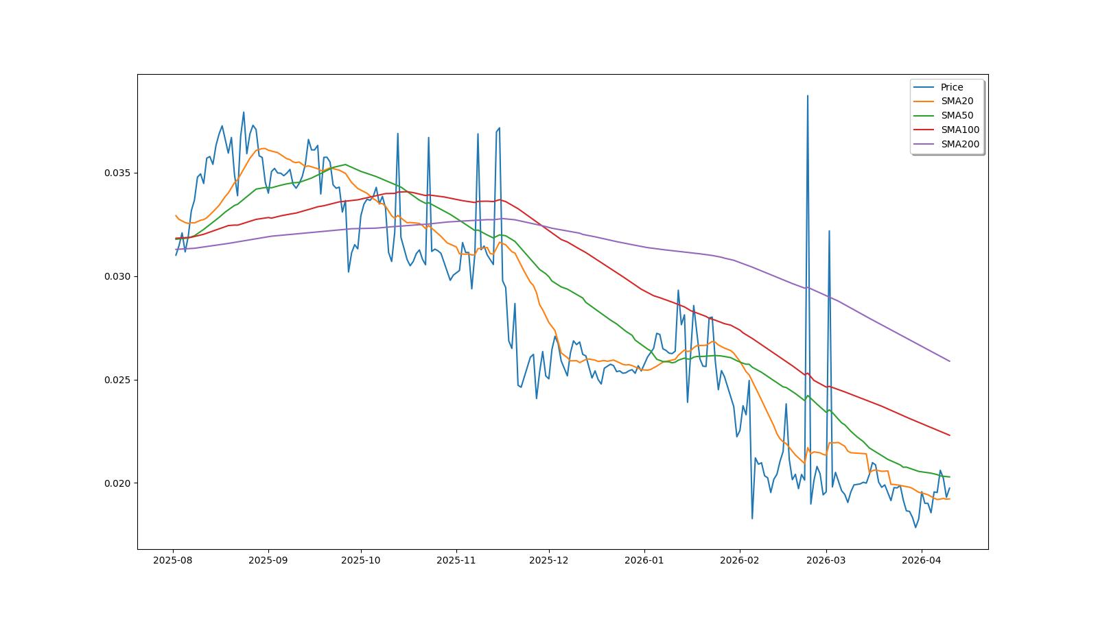 CapriCoin Simple Moving Averages