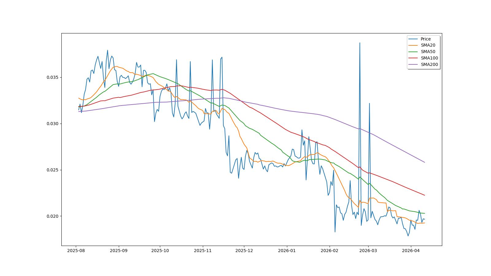 CapriCoin Simple Moving Averages