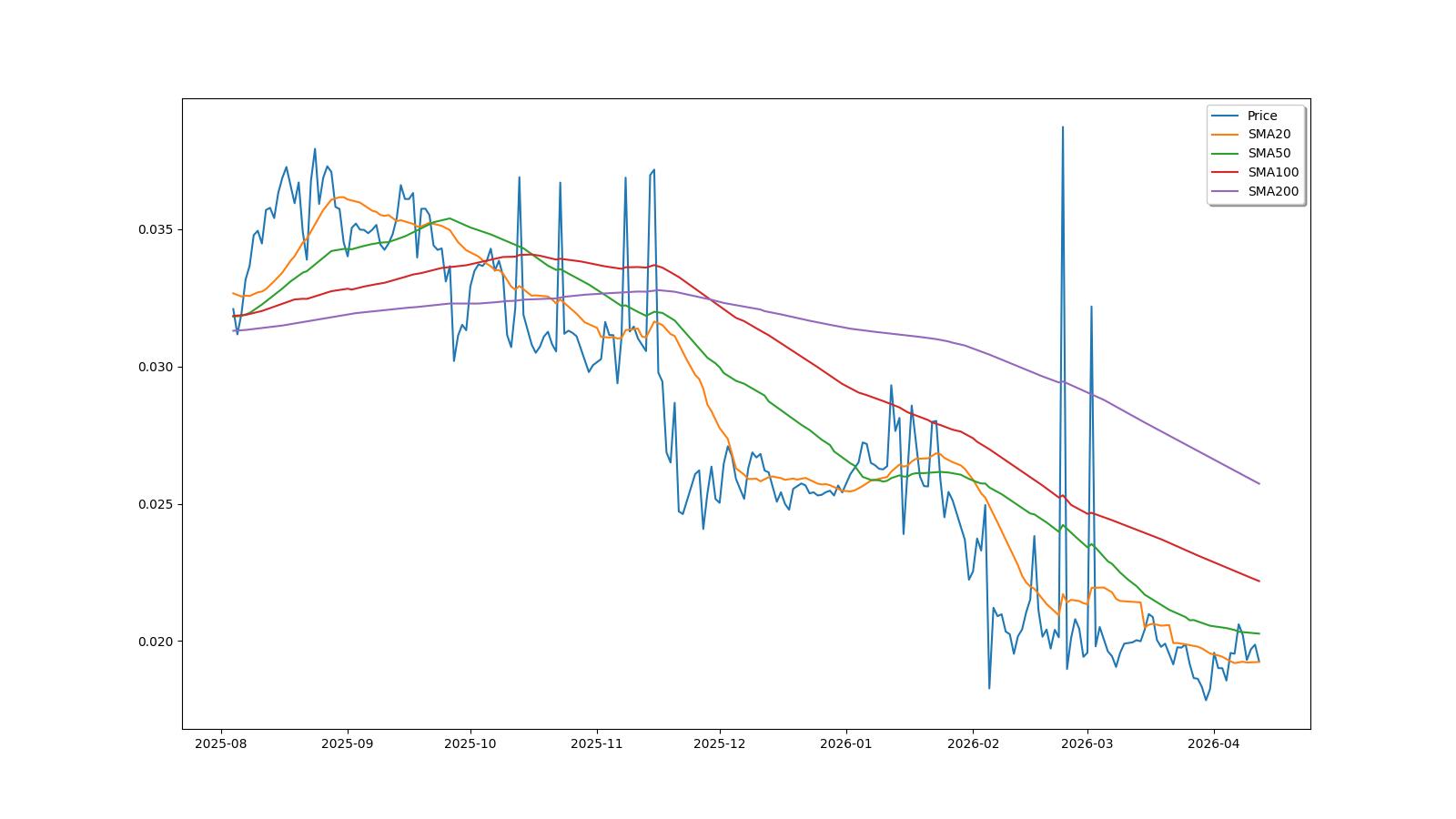 CapriCoin Simple Moving Averages