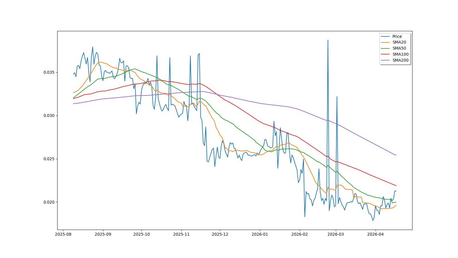 CapriCoin Simple Moving Averages