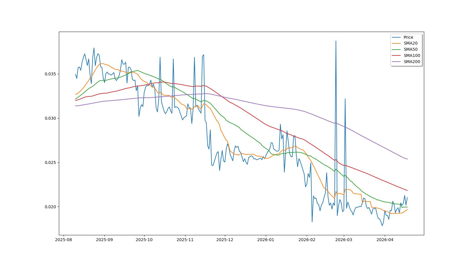 CapriCoin Simple Moving Averages