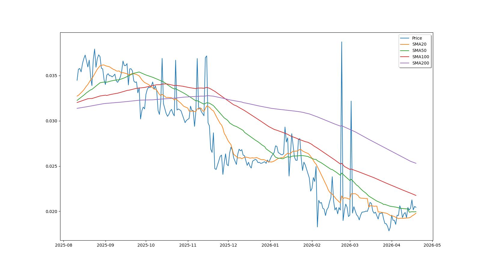 CapriCoin Simple Moving Averages