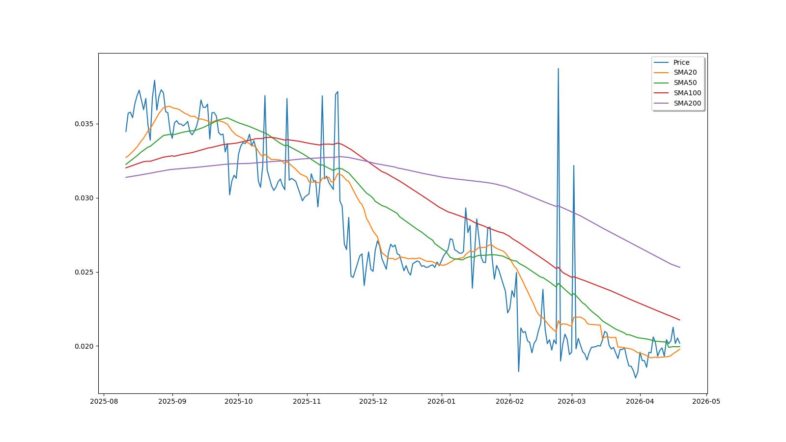CapriCoin Simple Moving Averages