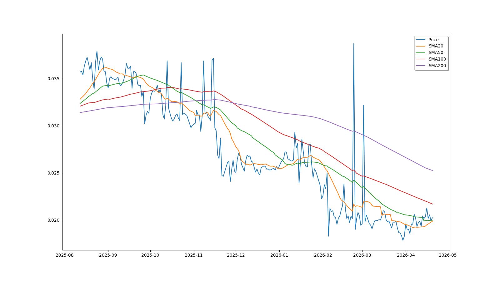 CapriCoin Simple Moving Averages