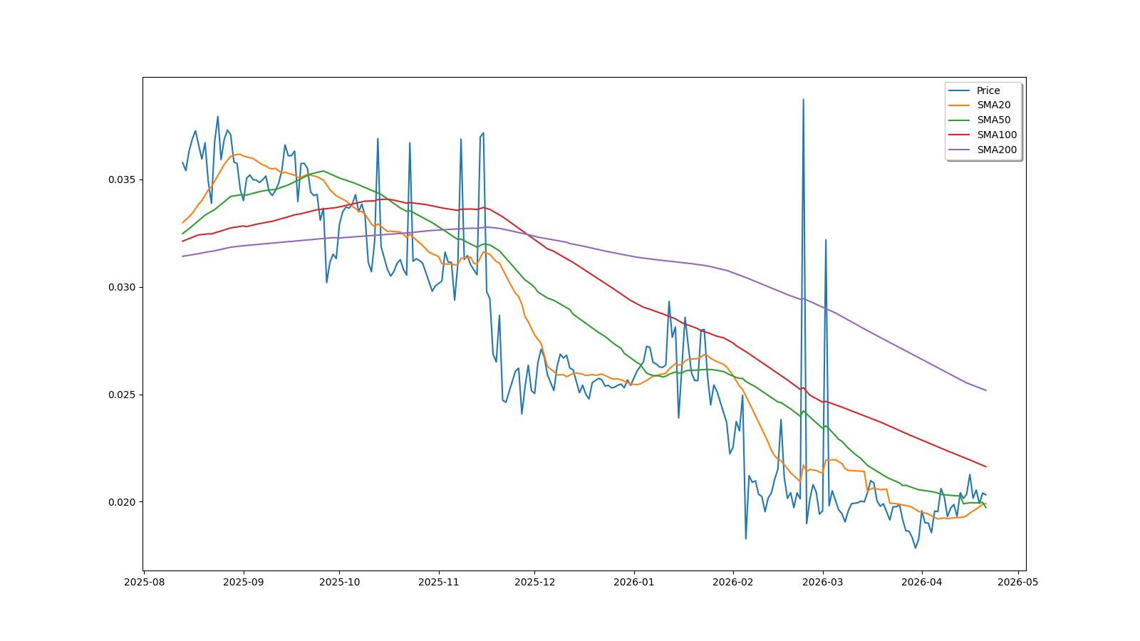 CapriCoin Simple Moving Averages