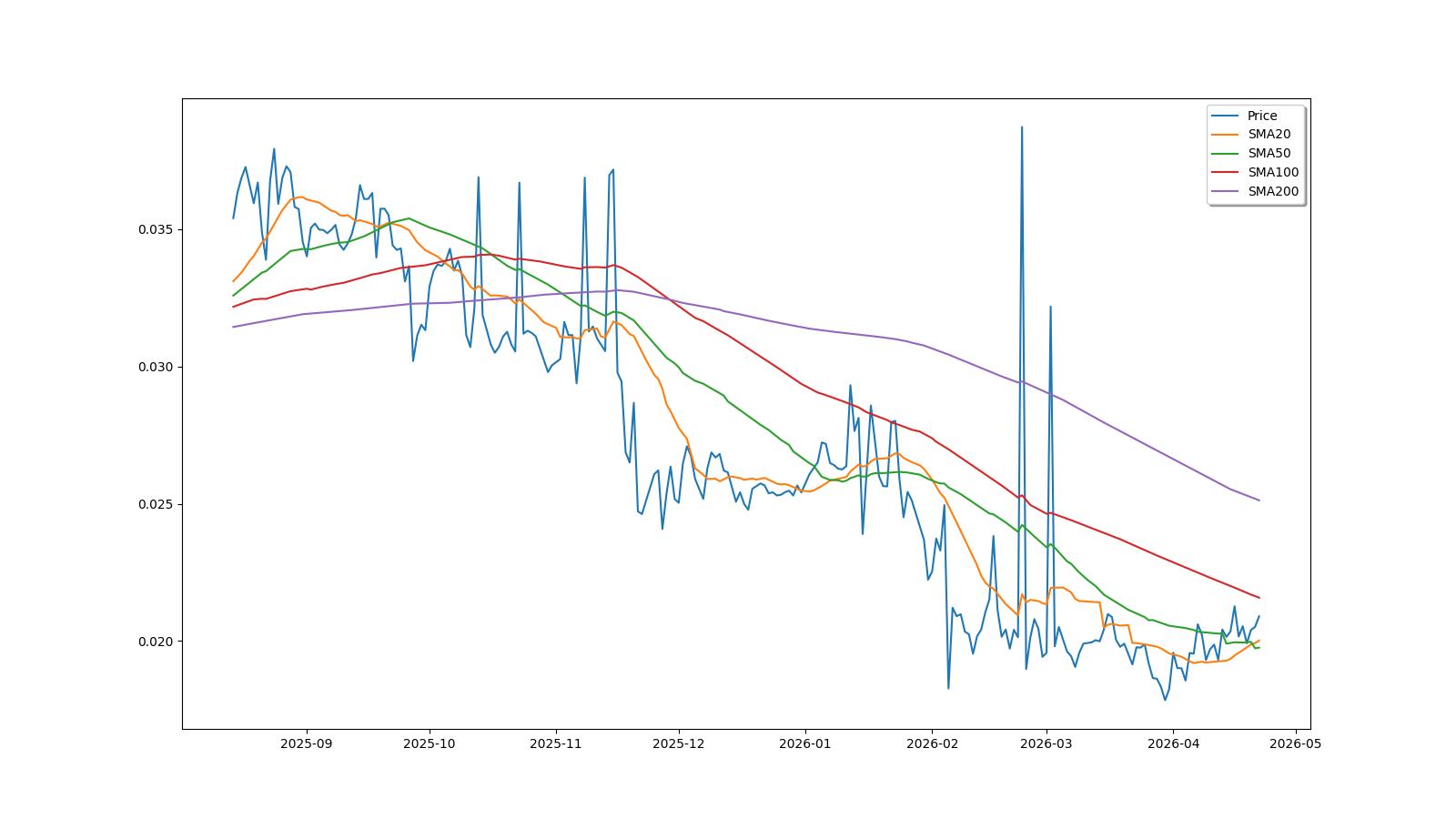 CapriCoin Simple Moving Averages