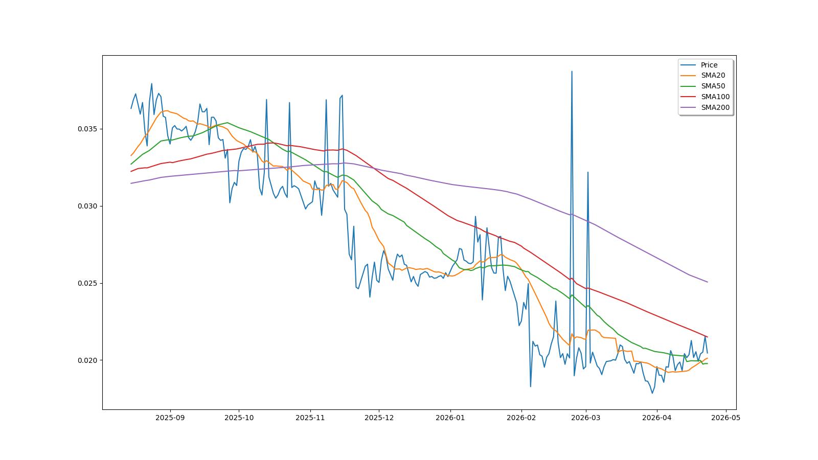 CapriCoin Simple Moving Averages