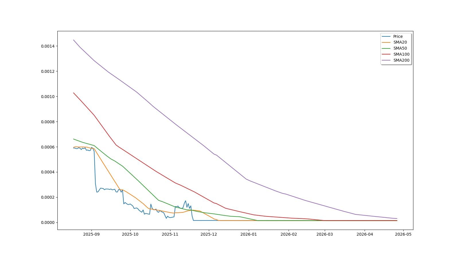 Captain Tsubasa Simple Moving Averages