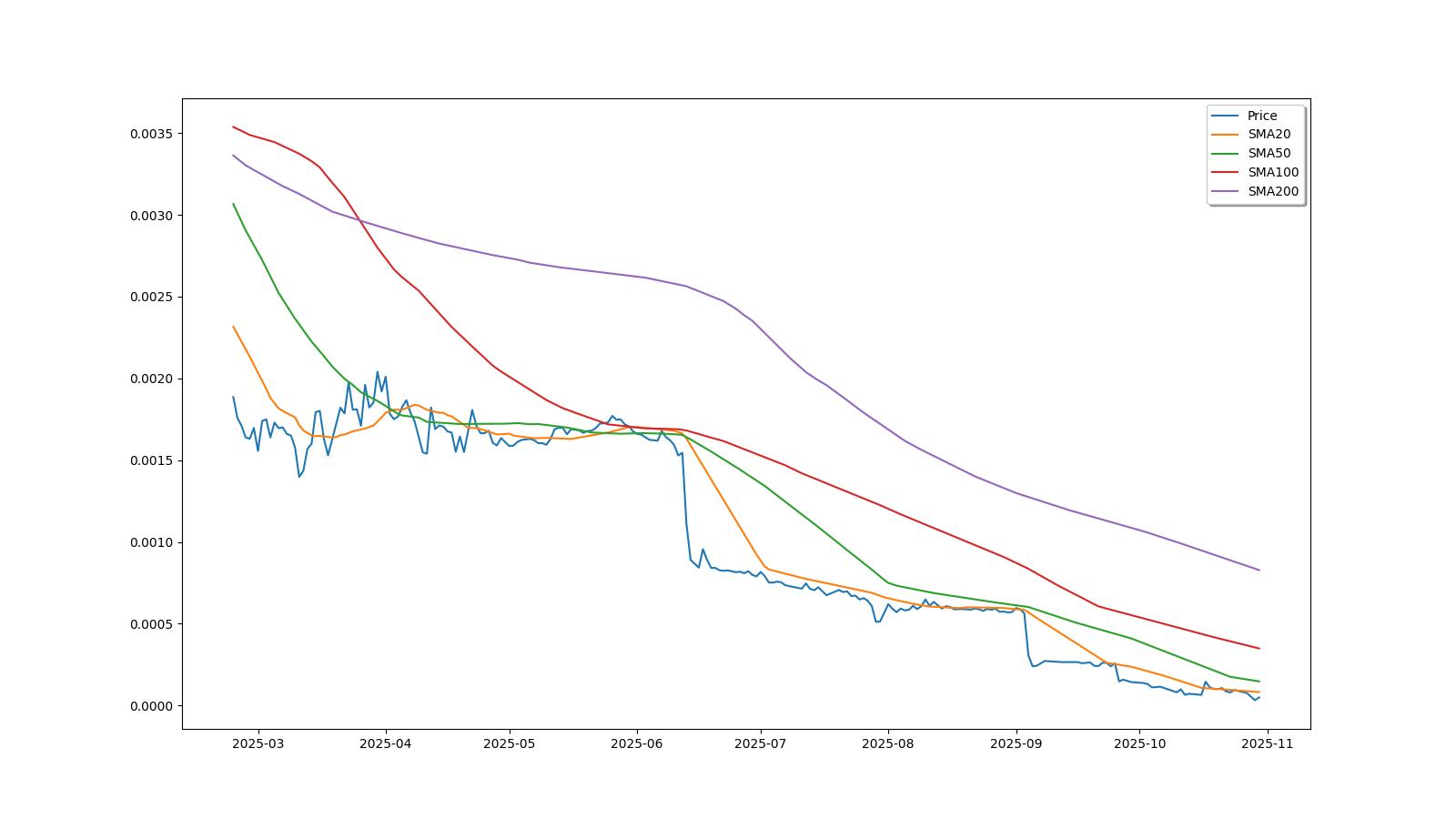 Captain Tsubasa Simple Moving Averages