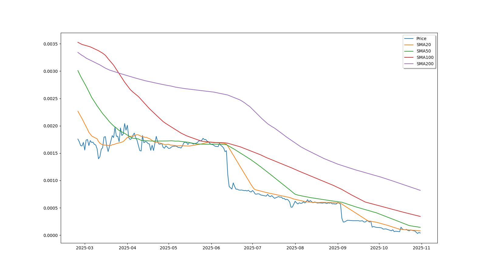 Captain Tsubasa Simple Moving Averages
