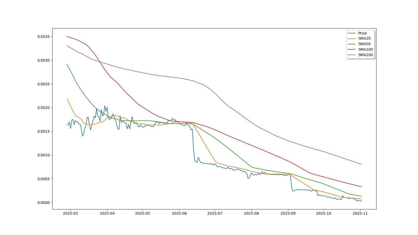 Captain Tsubasa Simple Moving Averages