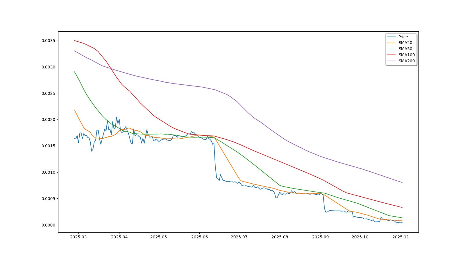 Captain Tsubasa Simple Moving Averages
