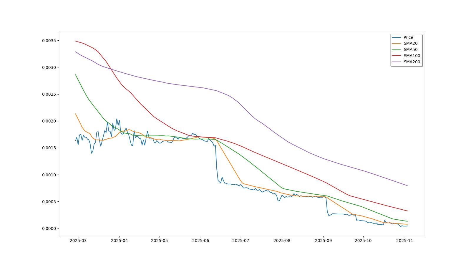 Captain Tsubasa Simple Moving Averages