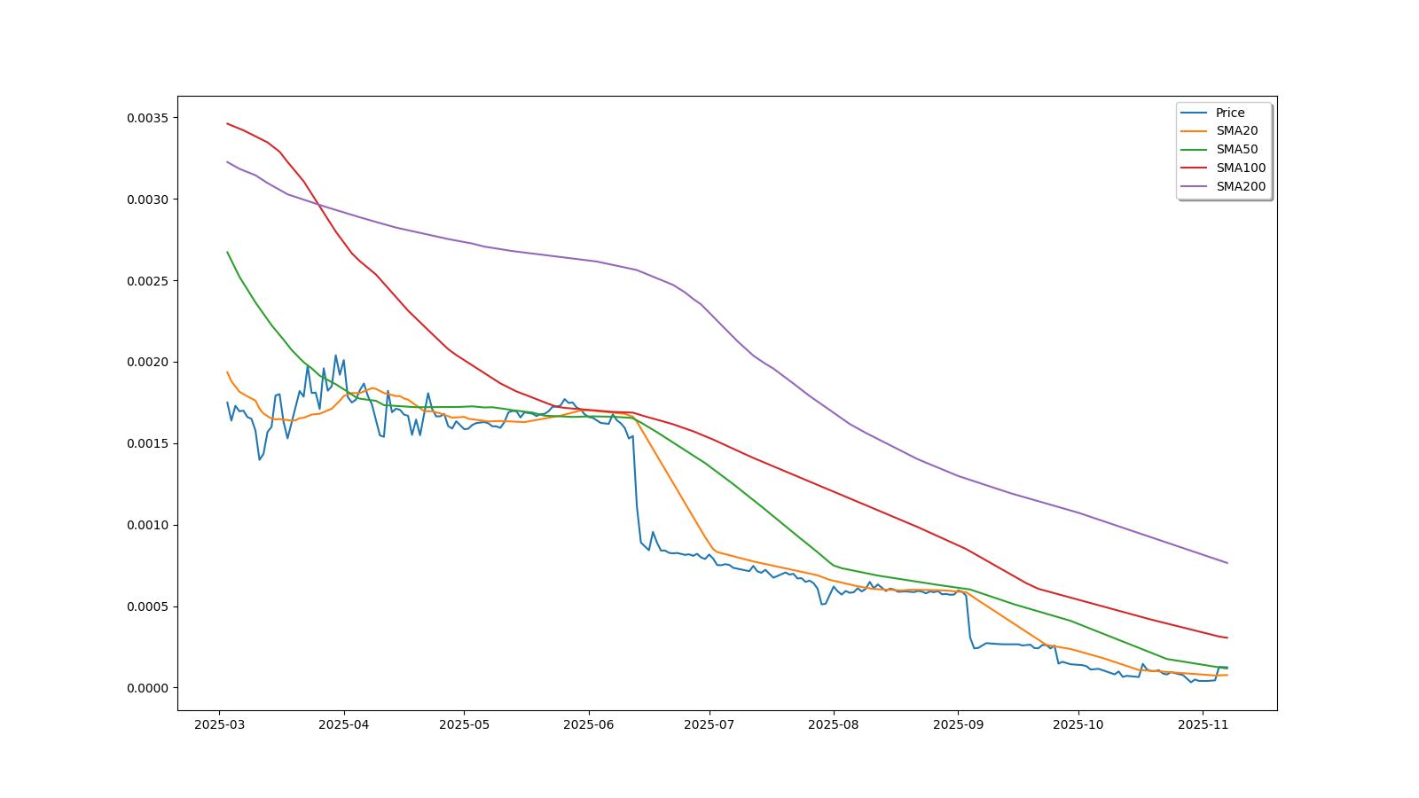 Captain Tsubasa Simple Moving Averages