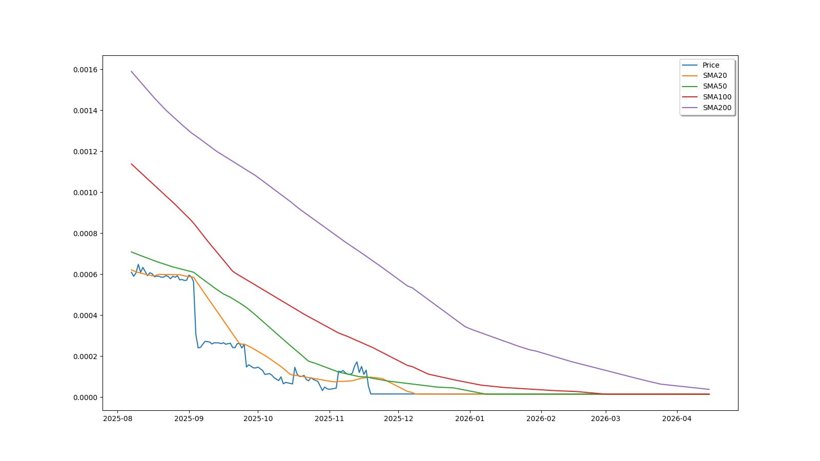 Captain Tsubasa Simple Moving Averages