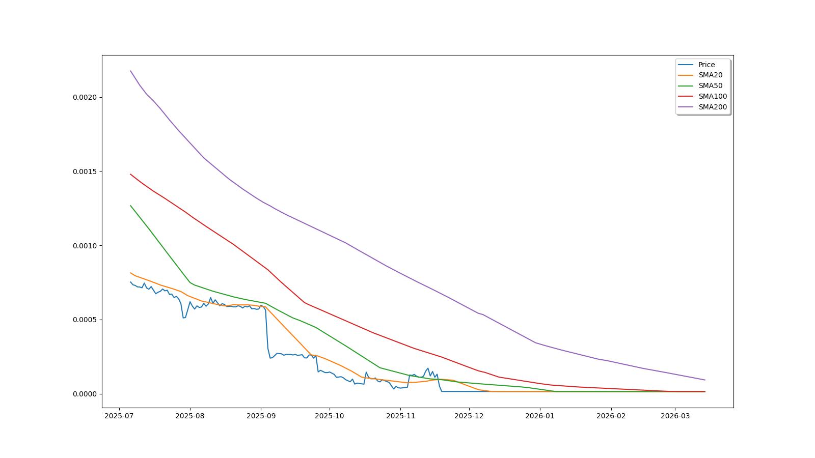 Captain Tsubasa Simple Moving Averages