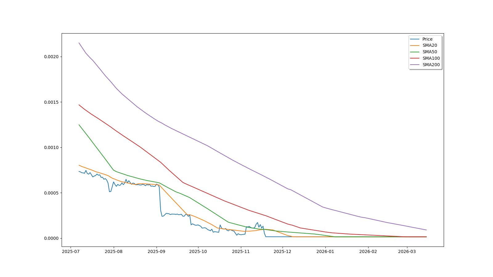 Captain Tsubasa Simple Moving Averages