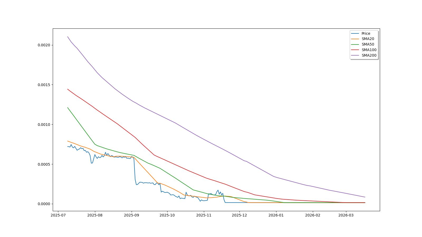 Captain Tsubasa Simple Moving Averages