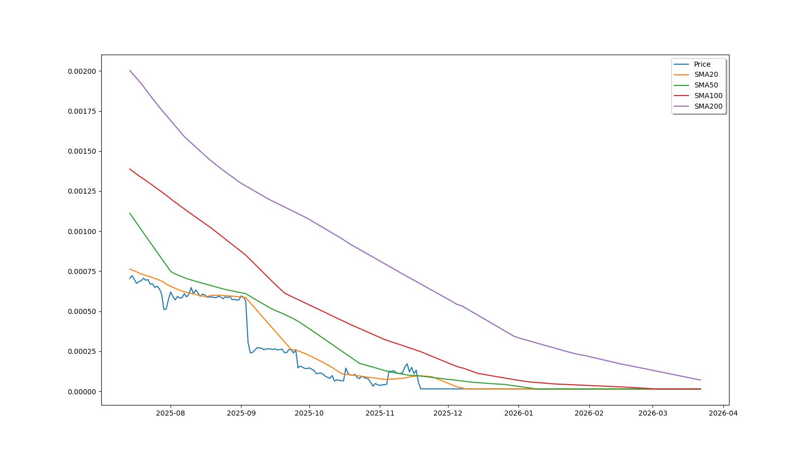 Captain Tsubasa Simple Moving Averages