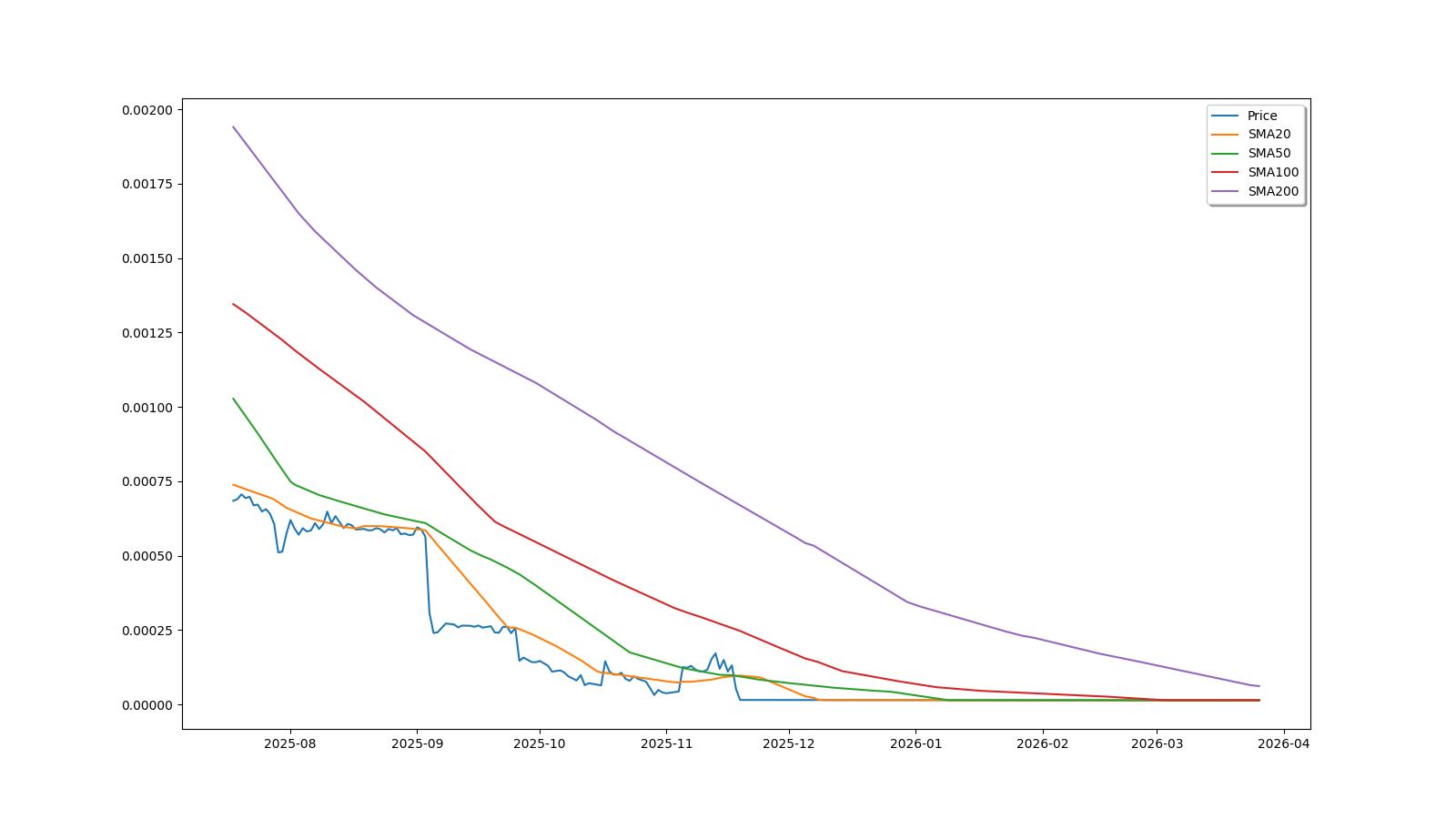 Captain Tsubasa Simple Moving Averages