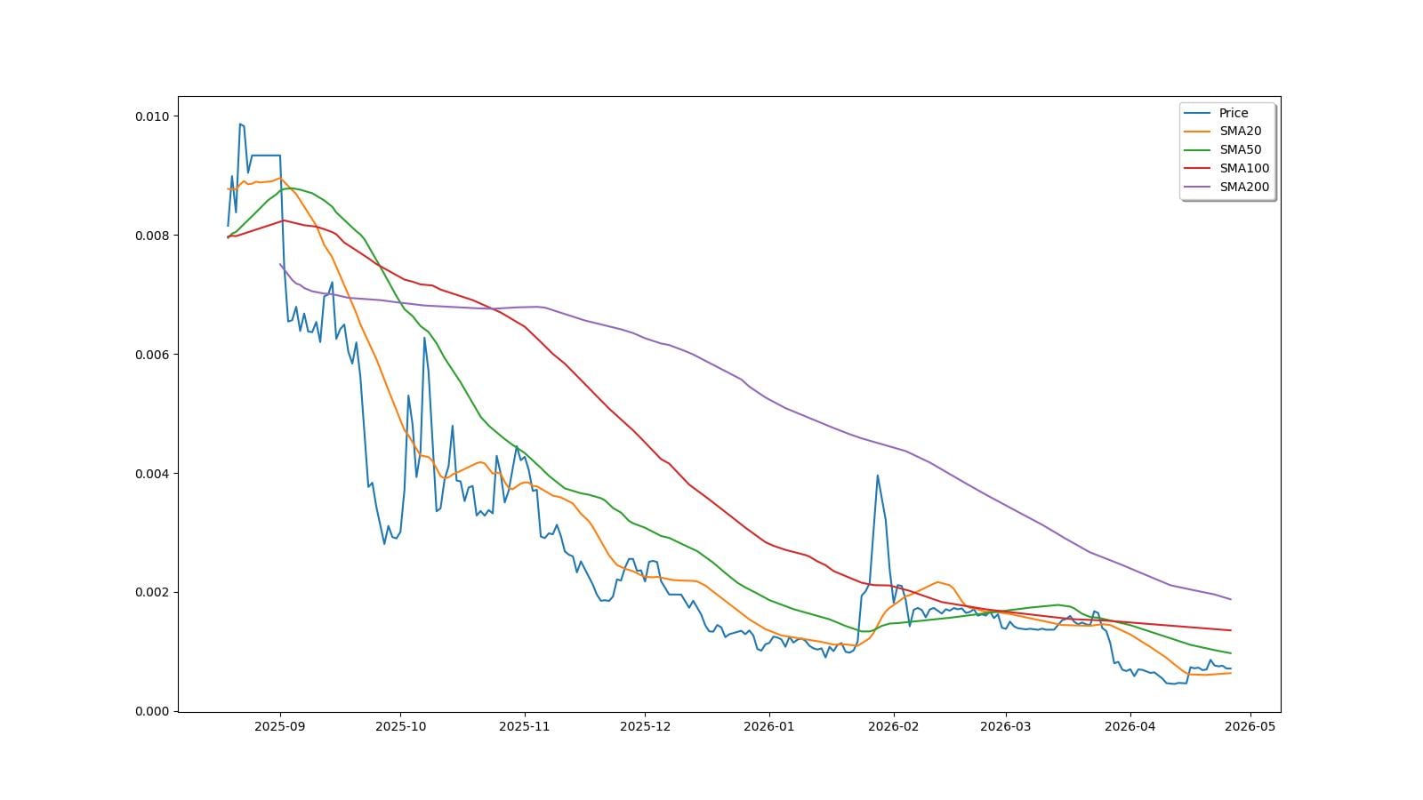 CaptainBNB Simple Moving Averages