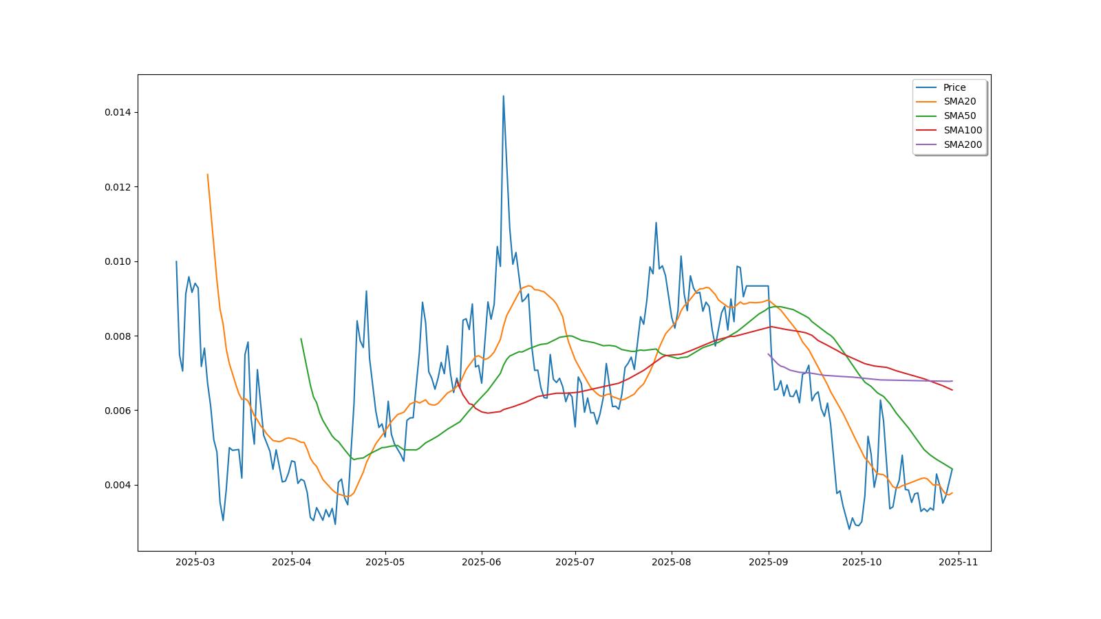 CaptainBNB Simple Moving Averages