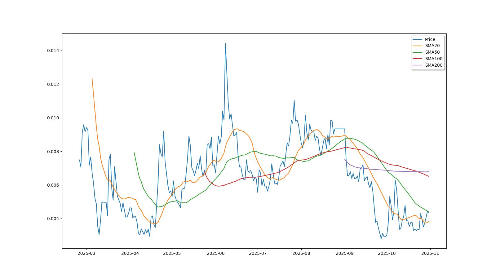CaptainBNB Simple Moving Averages