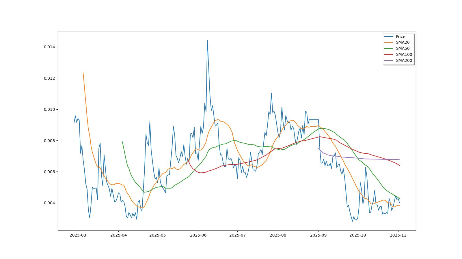 CaptainBNB Simple Moving Averages