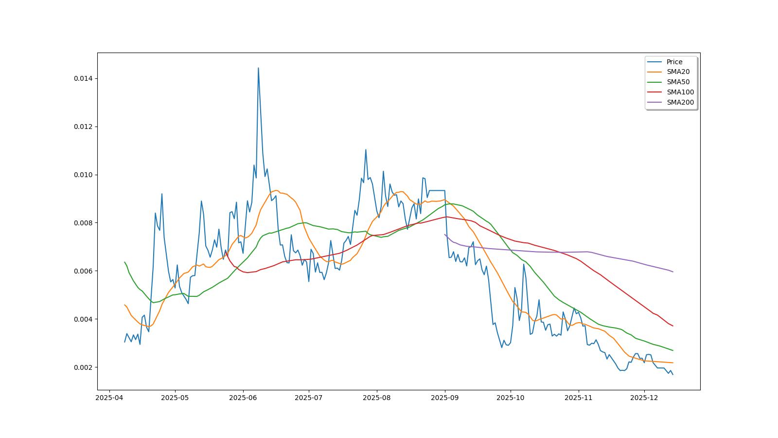 CaptainBNB Simple Moving Averages
