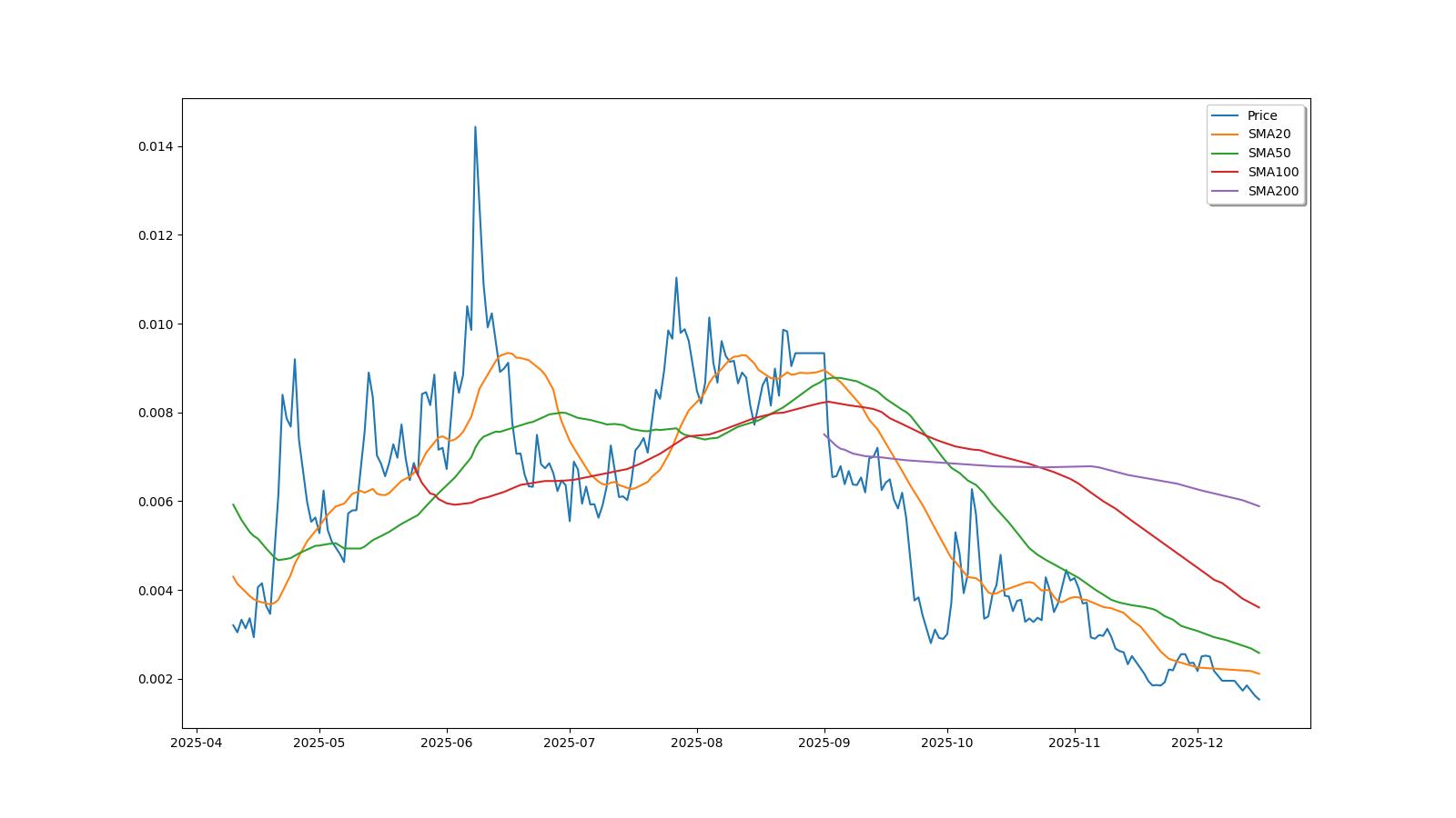 CaptainBNB Simple Moving Averages