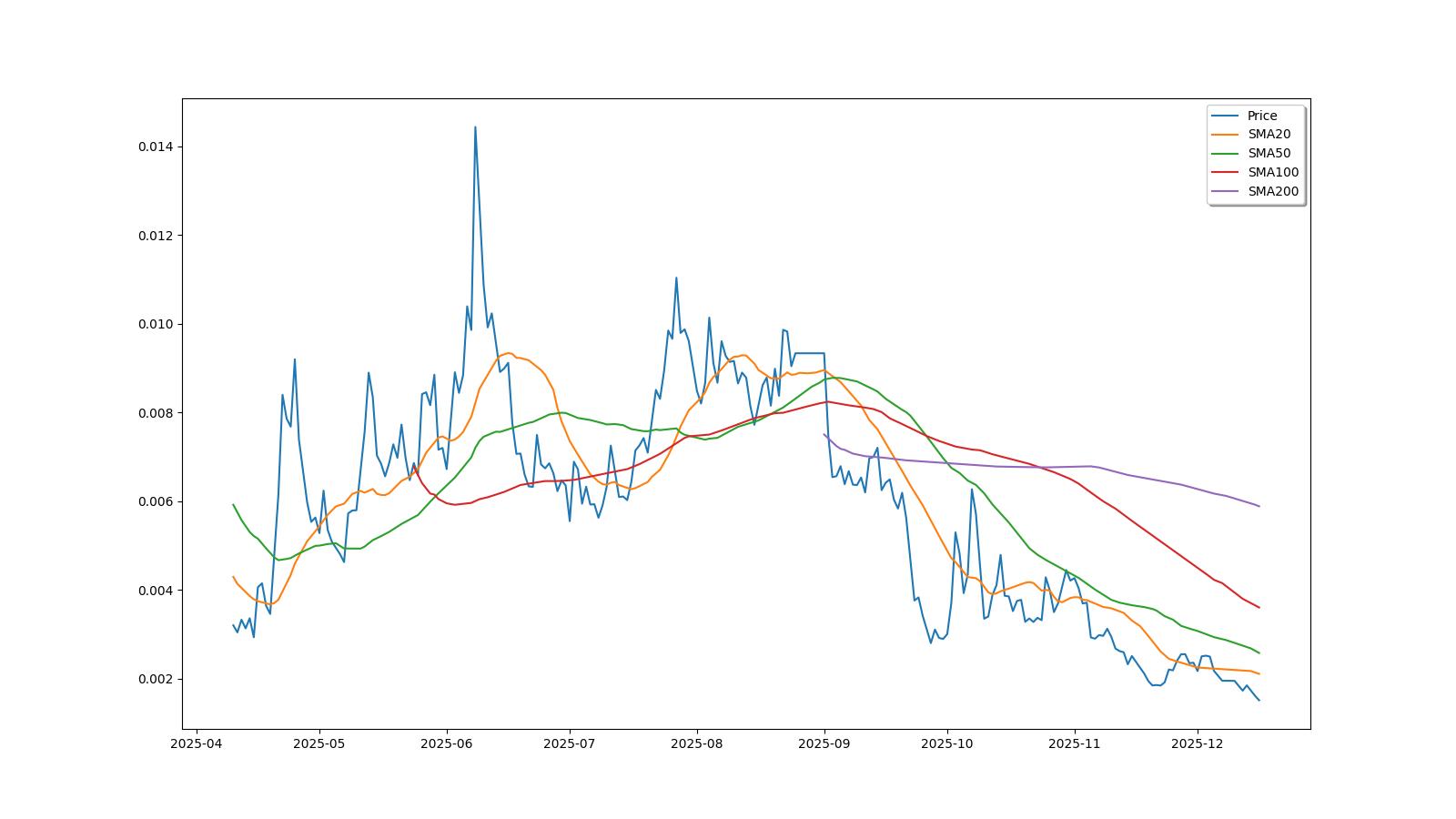CaptainBNB Simple Moving Averages