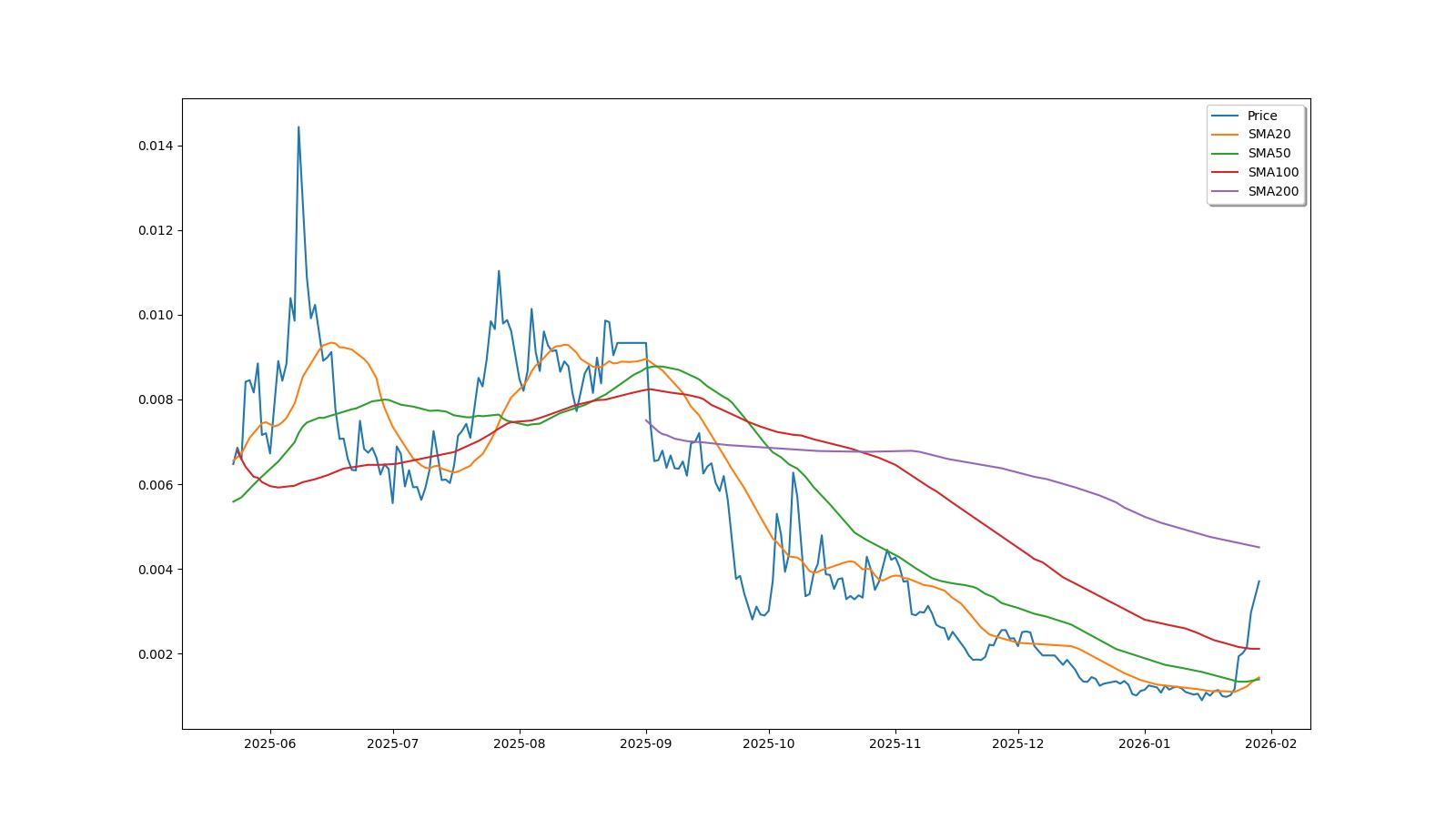 CaptainBNB Simple Moving Averages