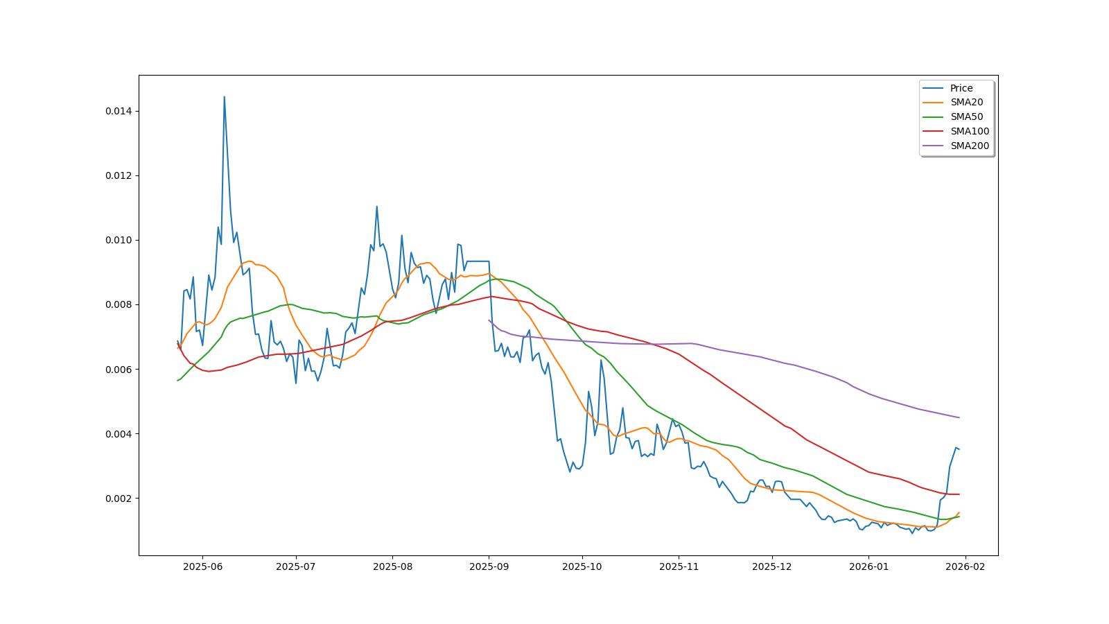 CaptainBNB Simple Moving Averages