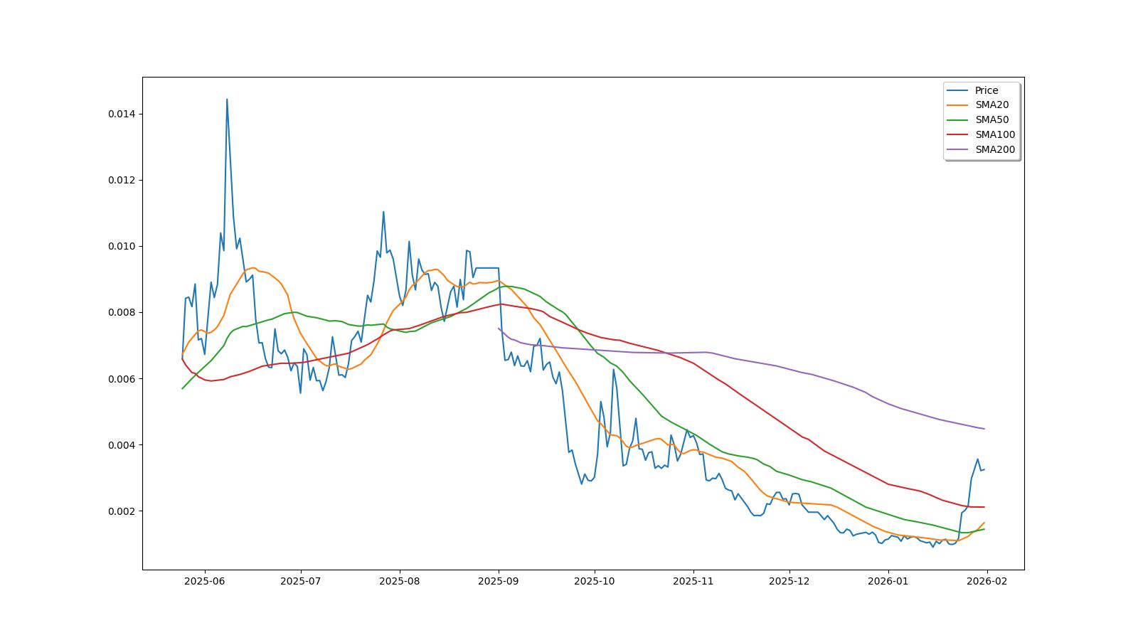 CaptainBNB Simple Moving Averages