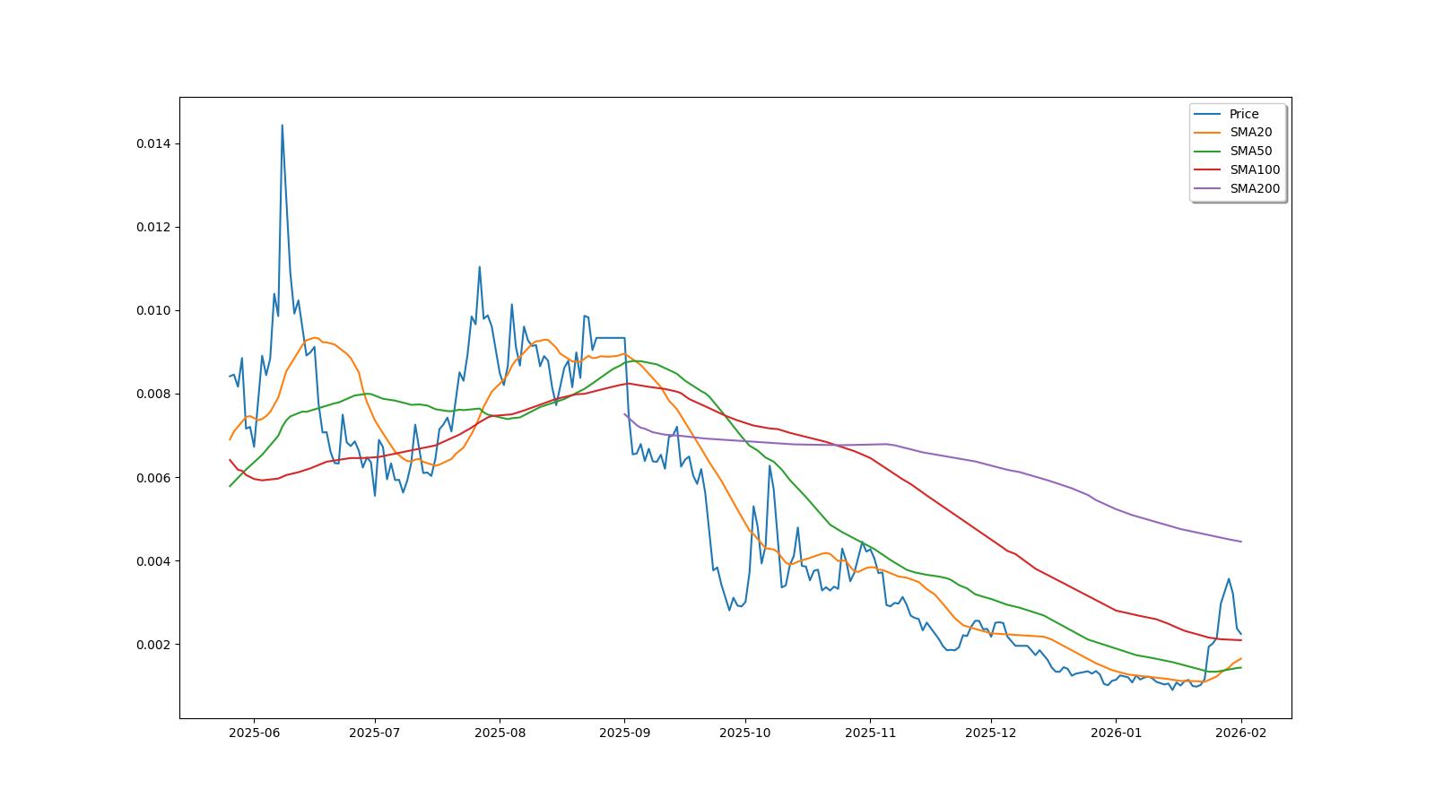 CaptainBNB Simple Moving Averages