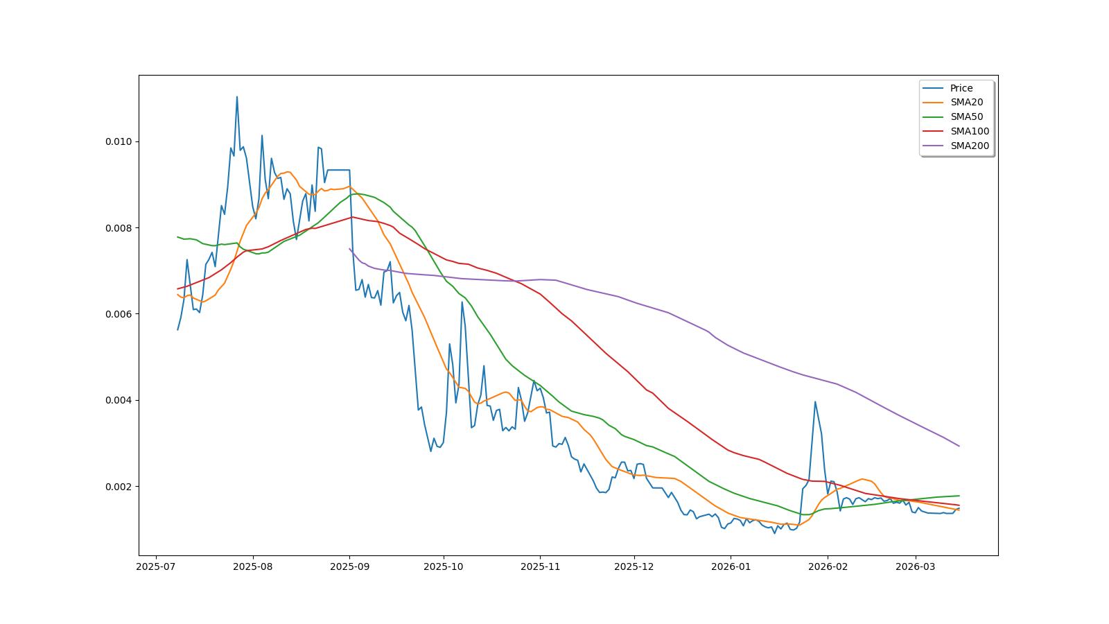 CaptainBNB Simple Moving Averages