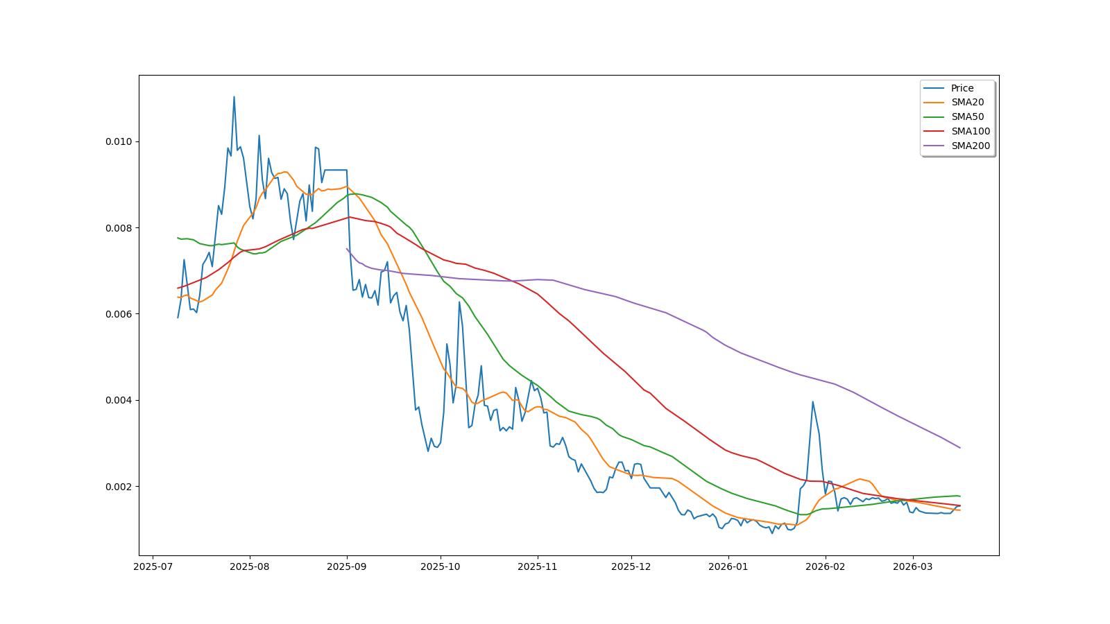 CaptainBNB Simple Moving Averages