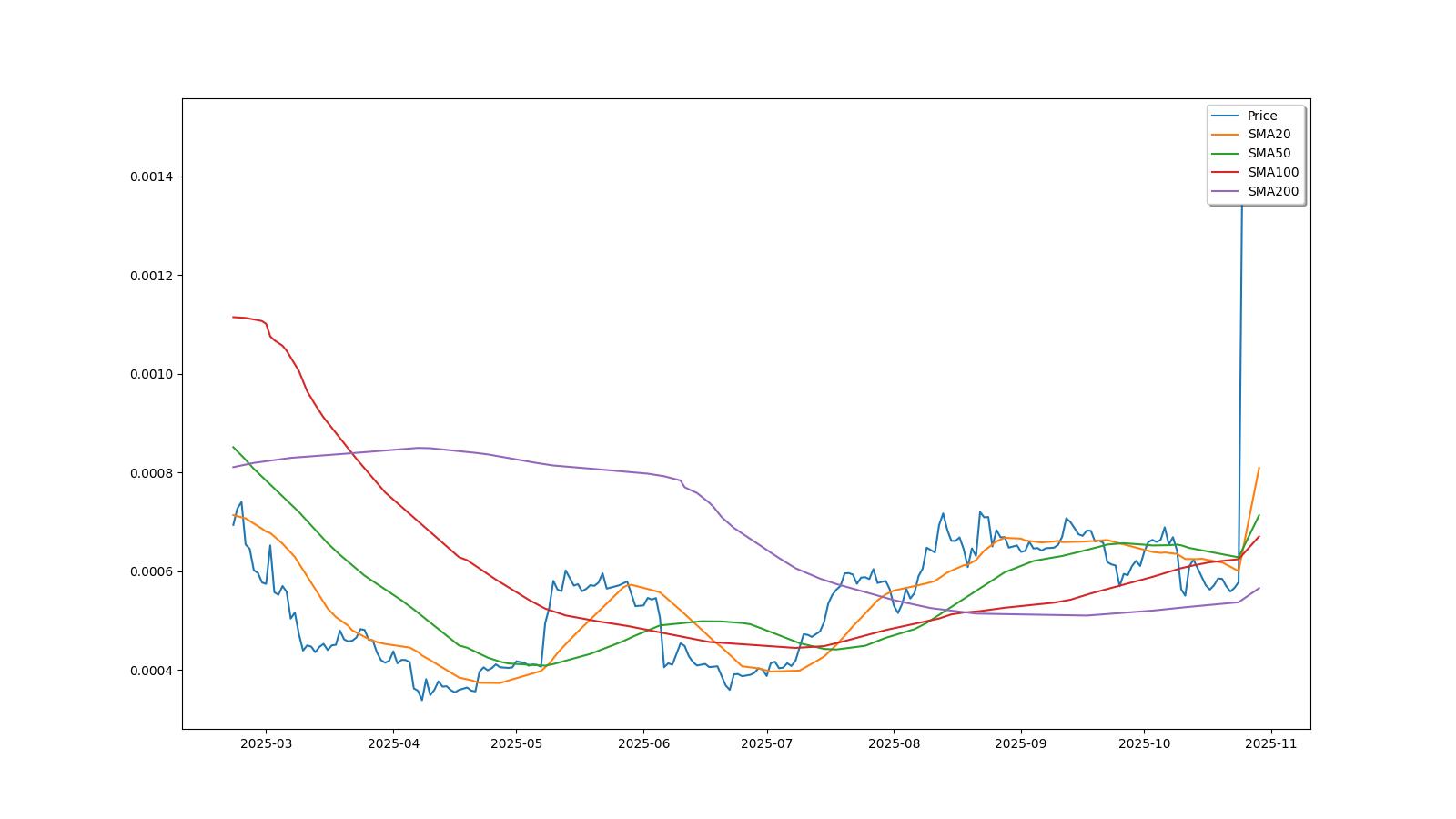 Capybara Simple Moving Averages