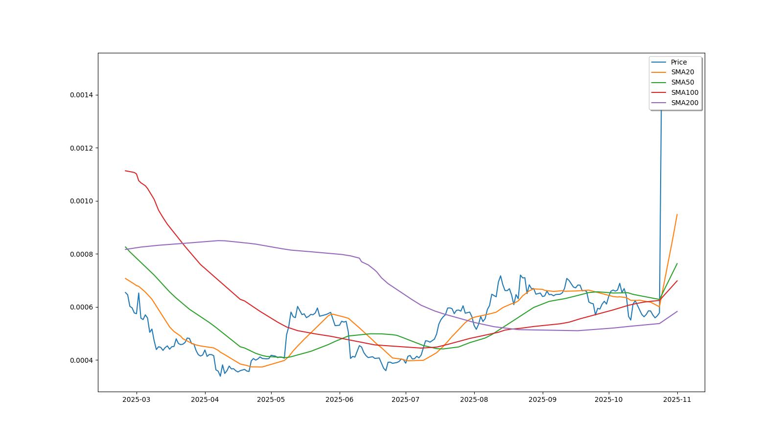 Capybara Simple Moving Averages