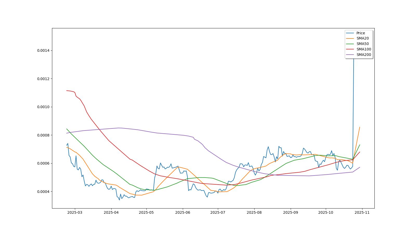 Capybara Simple Moving Averages