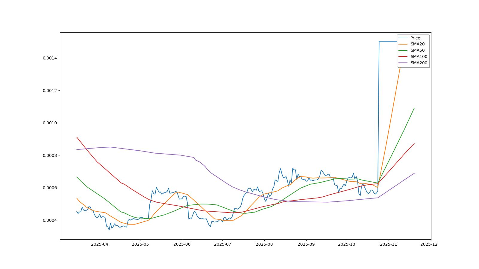 Capybara Simple Moving Averages