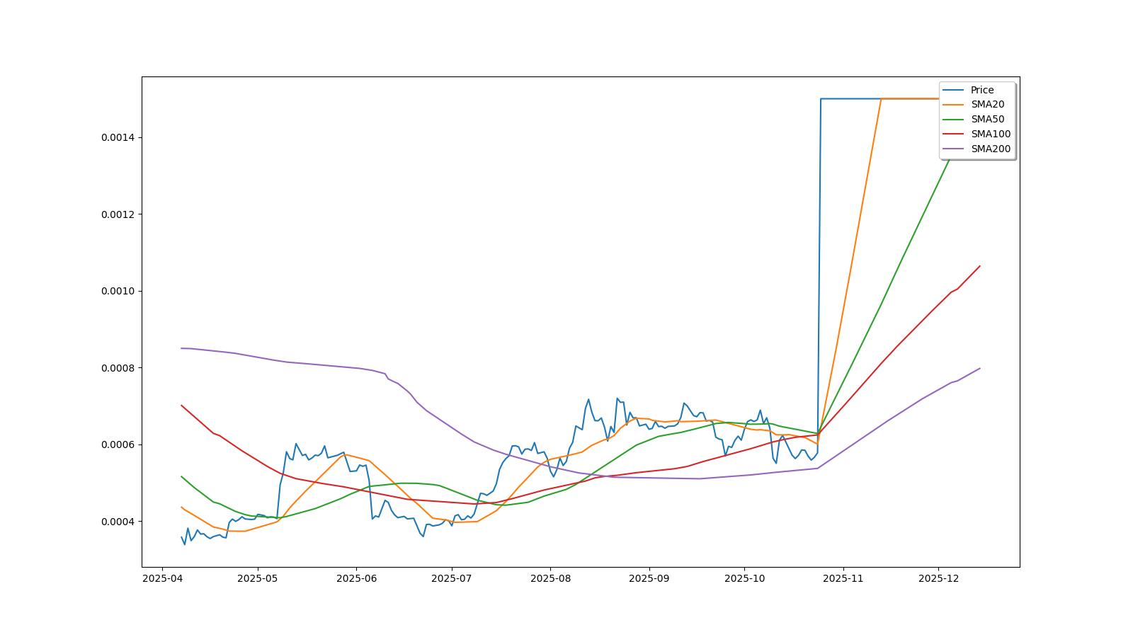 Capybara Simple Moving Averages